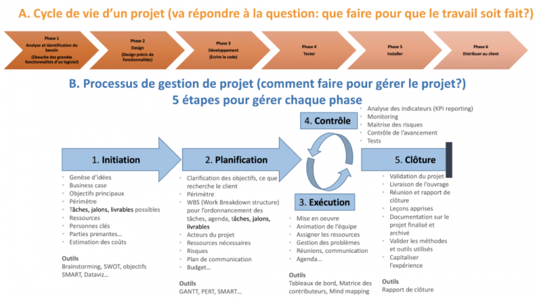 Gestion de projet - Radar web création